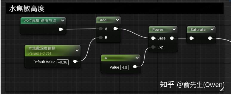 UE5 次时代材质新系统 Substrate 04 叠层和运算符 Layering/Operators - 知乎