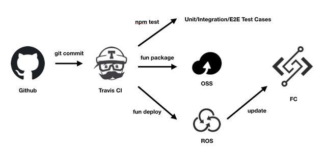 Serverless 实战 —— Funcraft + OSS + ROS 进行 CI/CD - 知乎