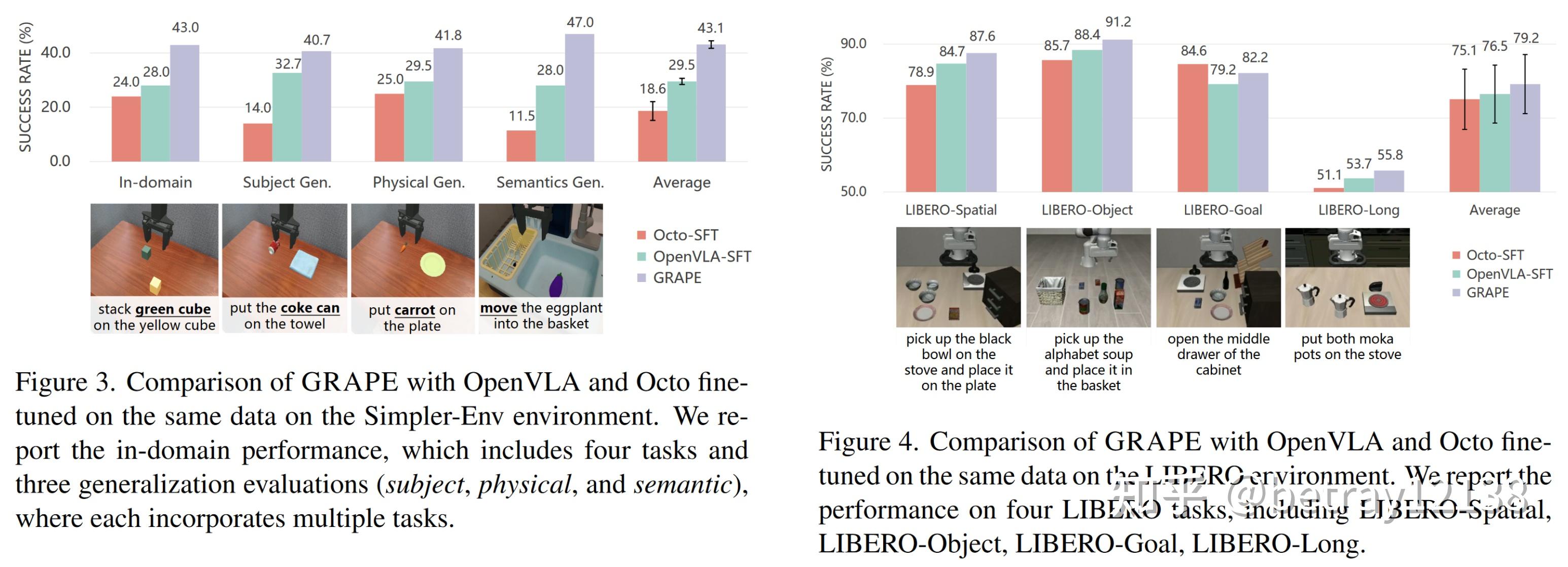 GRAPE-Generalizing Robot Policy via Preference Alignment - 知乎
