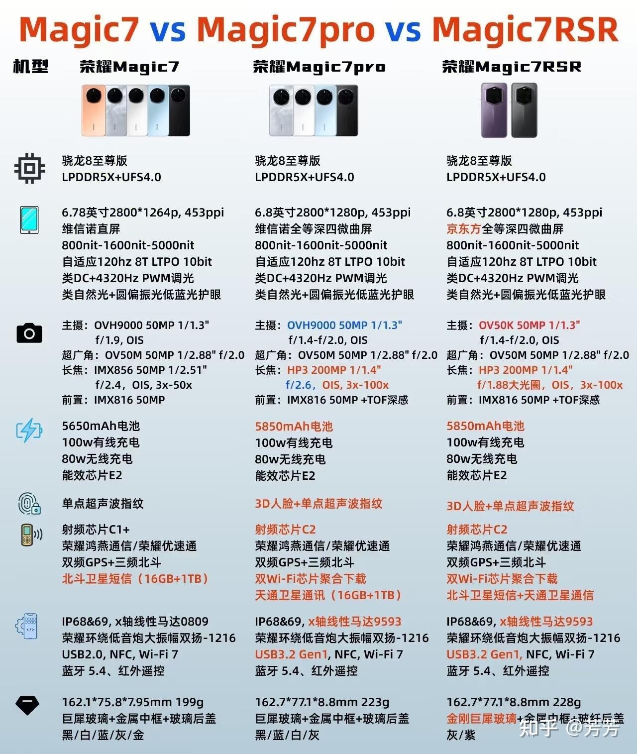 荣耀magic7和7pro选哪个？荣耀magic7和7pro对比！ - 知乎