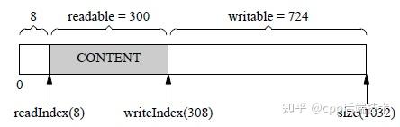 深入解析C++网络缓冲区Buffer类的设计与实现（muduo库） - 知乎