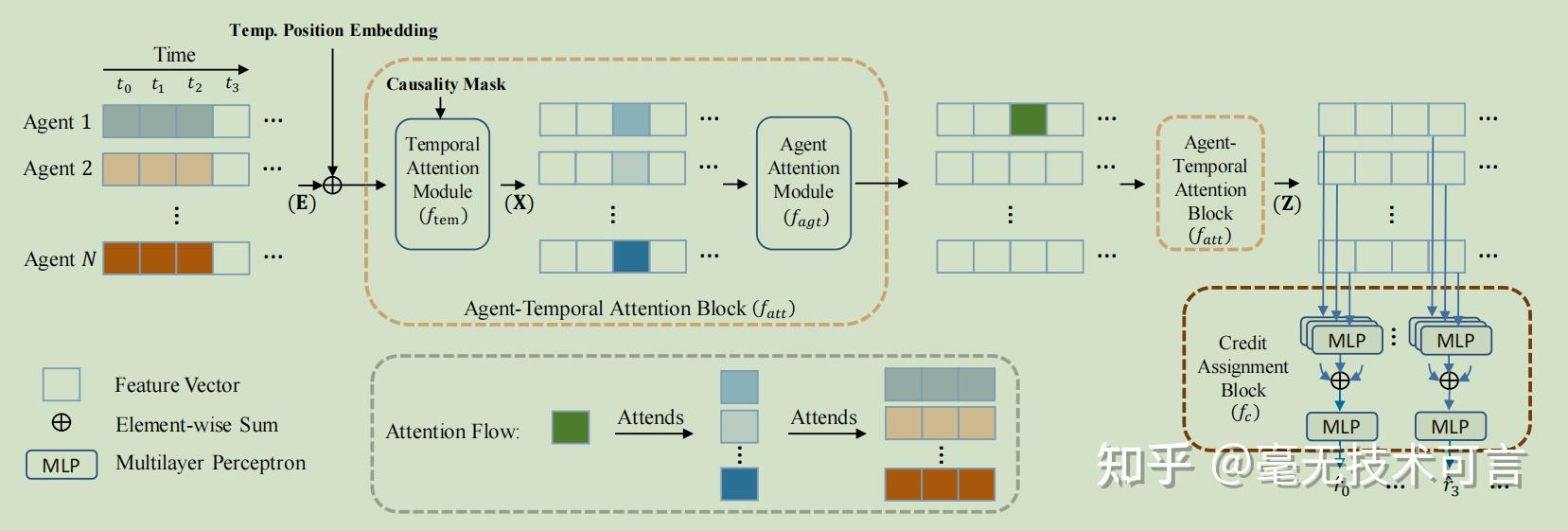 AREL：多智能体奖励分配 - 知乎