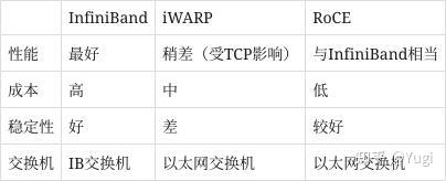 RoCE、IB和TCP网络的差异对比 - 知乎