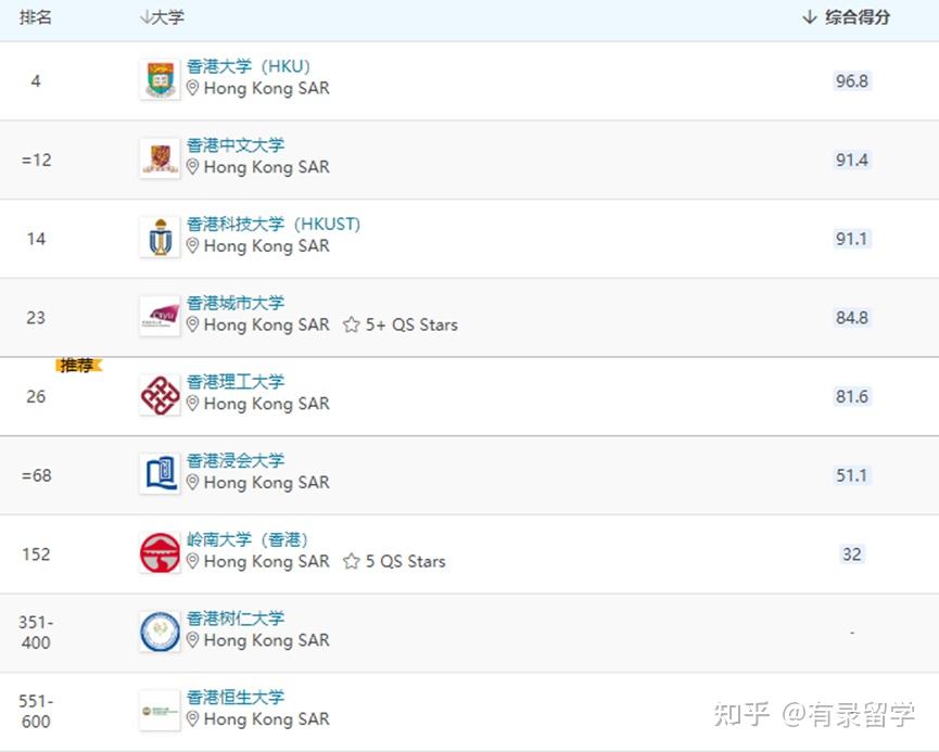 香港六所高校进入亚洲Top100，23fall去香港留学还等什么？ - 知乎