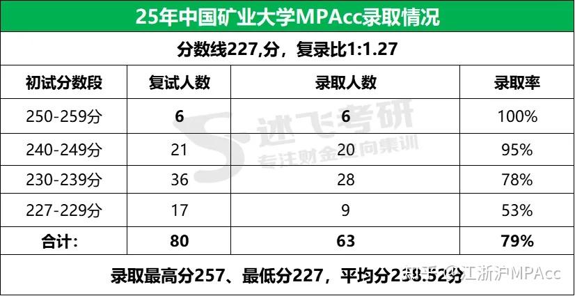2020-2025中国矿业大学MPAcc近六年考情分 - 知乎