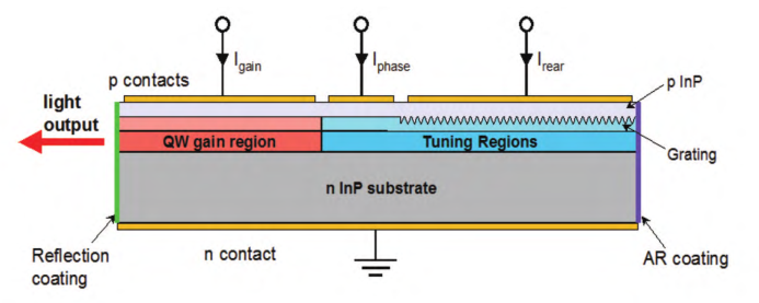 调频激光器-DBR分布布拉格反射式激光器（Distributed Bragg Reflector Lasers, DBR）原理以及调频的方法 - 知乎