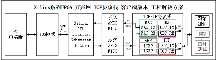 FPGA实现10G万兆网TCP/IP 协议栈，客户端版本，纯VHDL代码编写，提供6套工程源码和技术支持 - 知乎