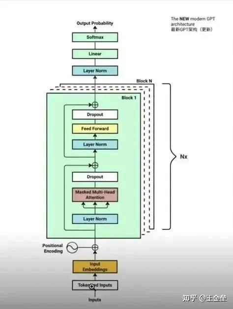 transformers 架构代码实现之Transformer Blocks - 知乎