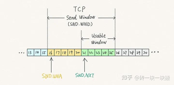 图说 TCP 那些事 | 20张图+10步拆解！TCP滑动窗口原来这么简单！ - 知乎