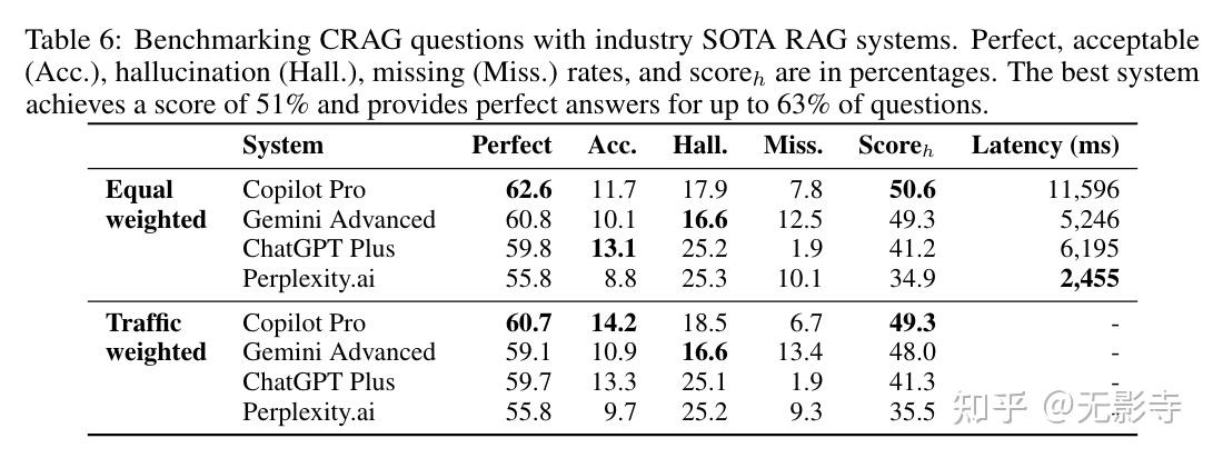 【LLM】CRAG - 综合性RAG基准测试 - 知乎