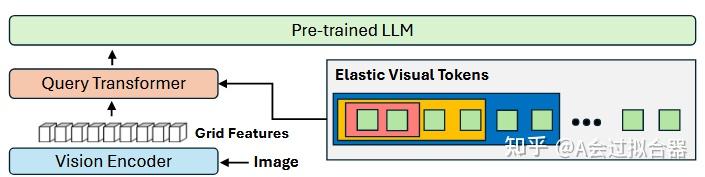 LVLMs视觉Token压缩：效率与性能的平衡之道（持续更新） - 知乎