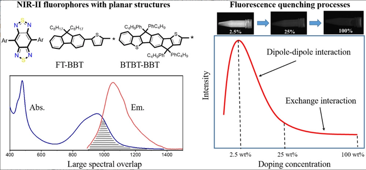 染料探针 | 通过阻断长距离能量迁移提高NIR-II荧光效率 - 知乎