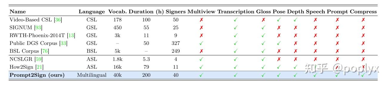 文献阅读：SignLLM: Sign Languages Production Large Language Models - 知乎