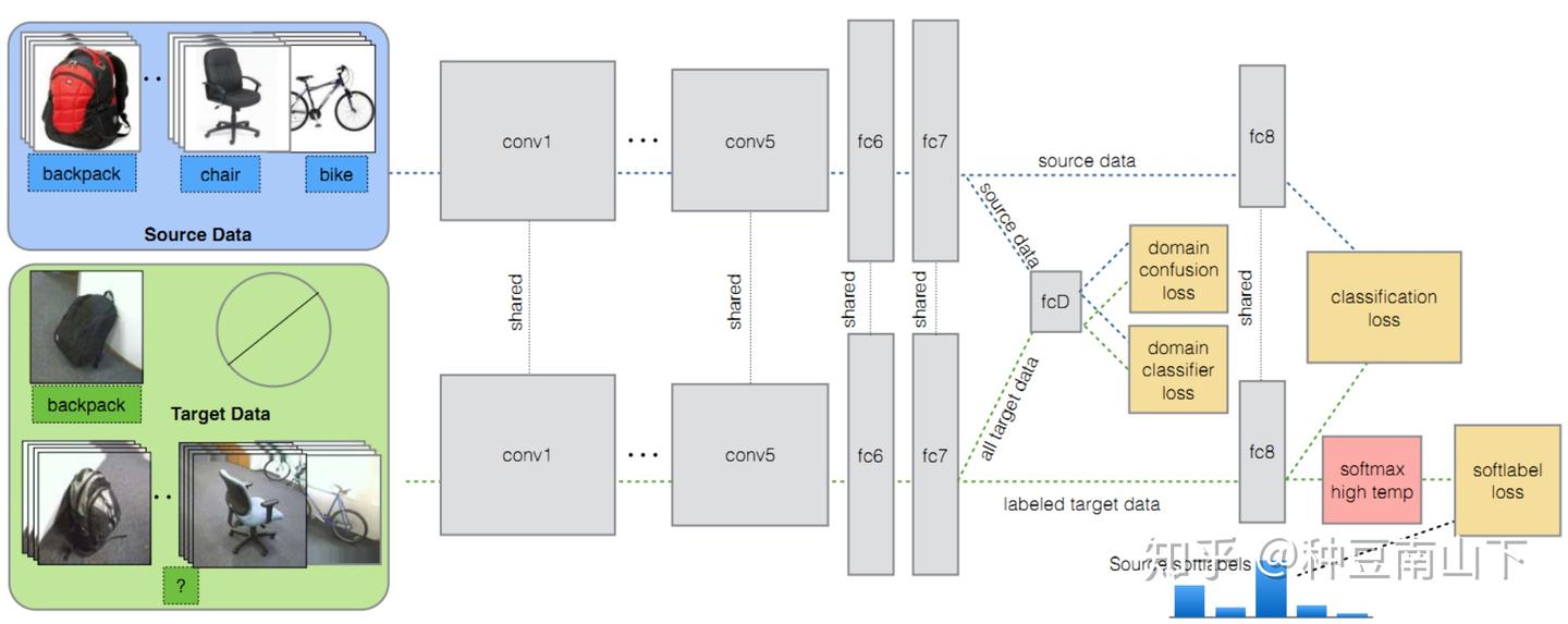 Deep Domain Adaptation论文集(一)：基于label迁移知识 - 知乎