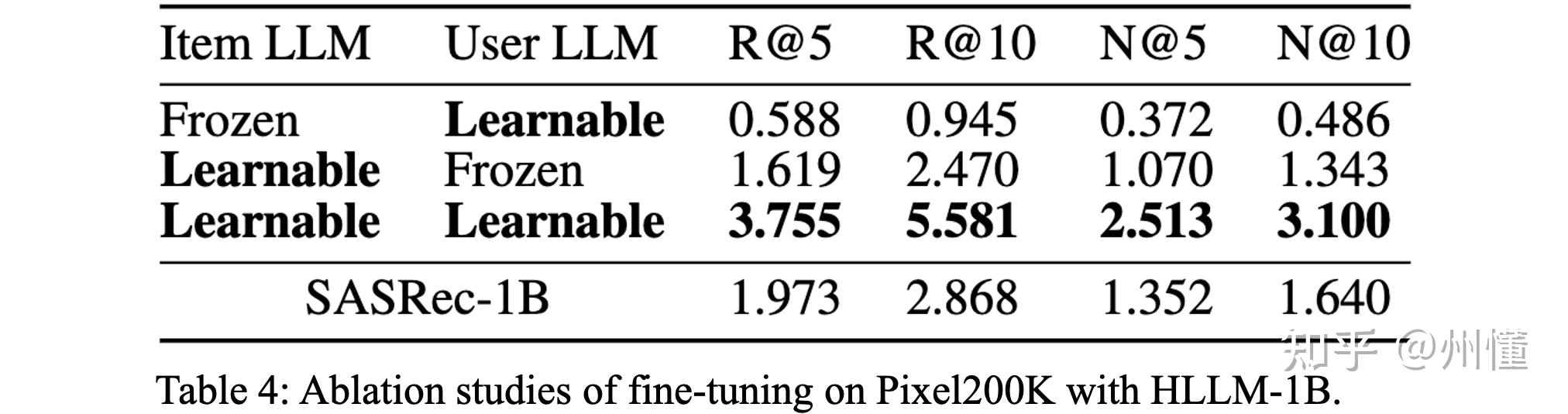 字节HLLM:在推荐系统落地User-Item分层的LLM方案 - 知乎