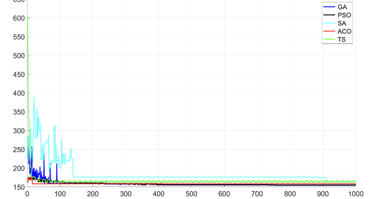 【车间调度】基于GA/PSO/SA/ACO/TS优化算法的车间调度比较（Matlab代码实现） - 知乎