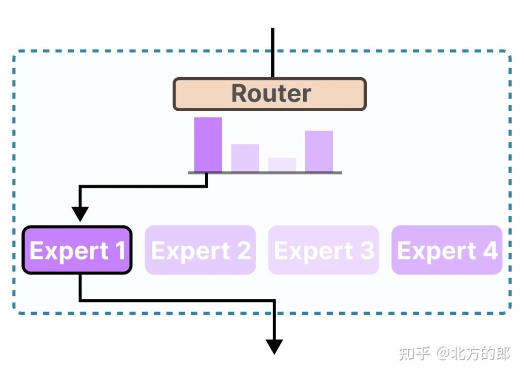 MOE 大模型架构与机制详解 —— 以 DeepSeek‑v3 为例 - 知乎