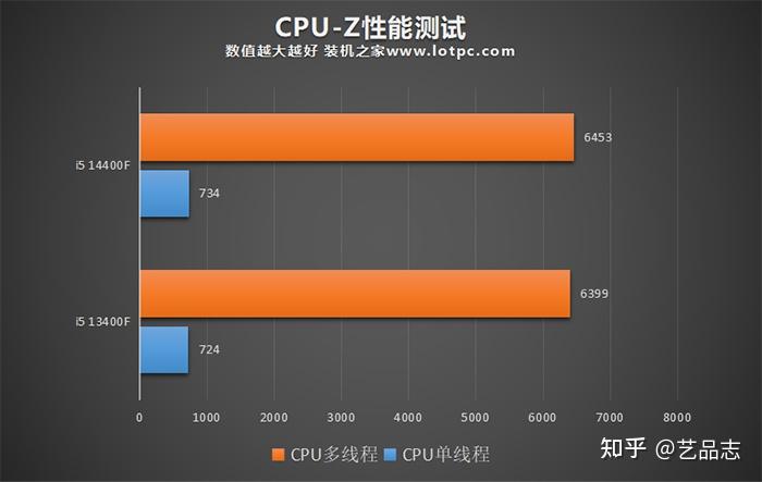 i5 14400F比13400F性能提升多少？i5 14400/14400F值得购买吗？ - 知乎