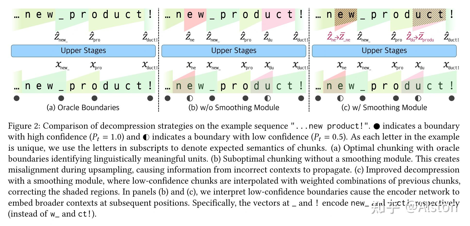 超出tokenizer：Dynamic Chunking for End-to-End Hierarchical Sequence Modeling - 知乎