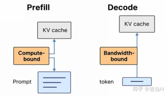 为什么LLM推理要分成Prefill和Decode两个阶段？ - 知乎