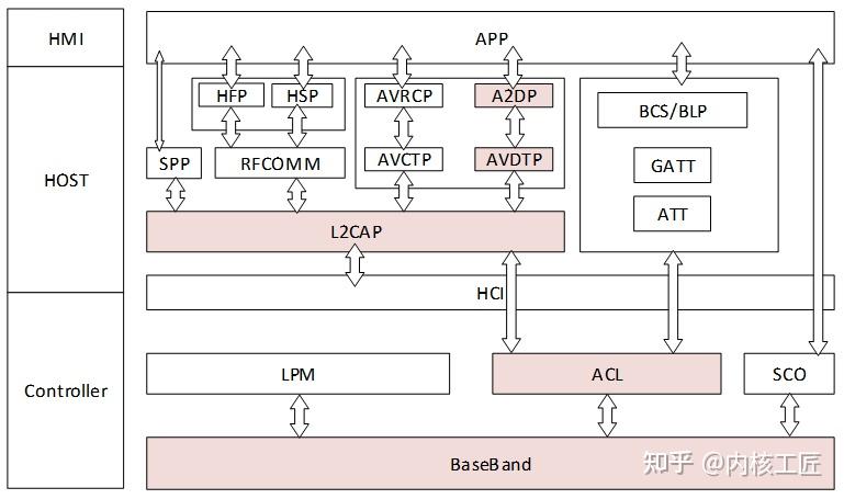 一文读懂蓝牙音频 - 知乎