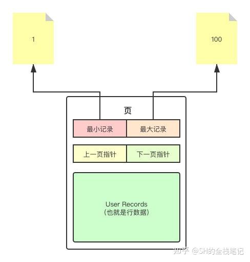 MySQL 页完全指南——浅入深出页的原理 - 知乎
