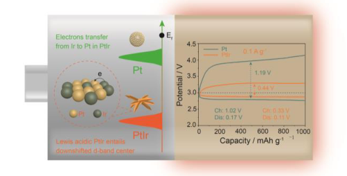 郭少军Angew：Lewis酸性PtIr多枝体助力高性能Li-O2电池 - 知乎