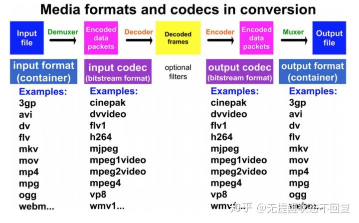 1. FFmpeg基本常识及编码流程 - 知乎