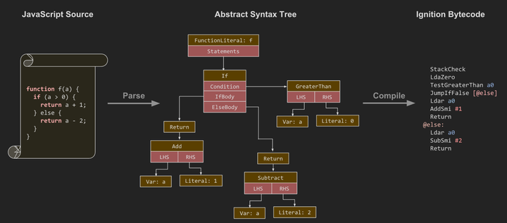 V8词法和语法分析相关整理 - 知乎