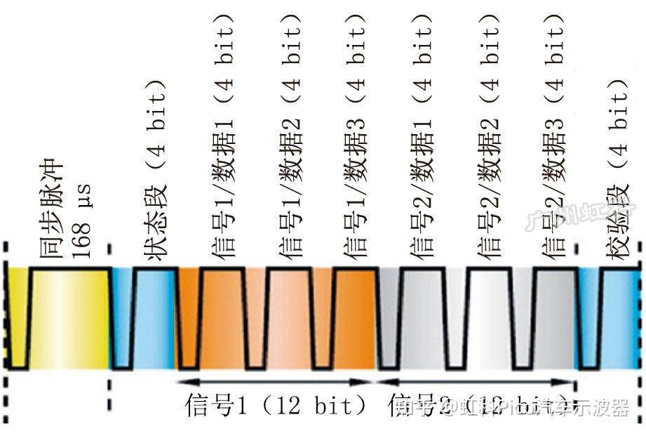 简析新型传感器的通信方式——SENT 信号 - 知乎