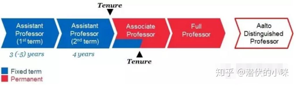 想在美国高校当老师？谈谈美国大学的教职制度 - 知乎
