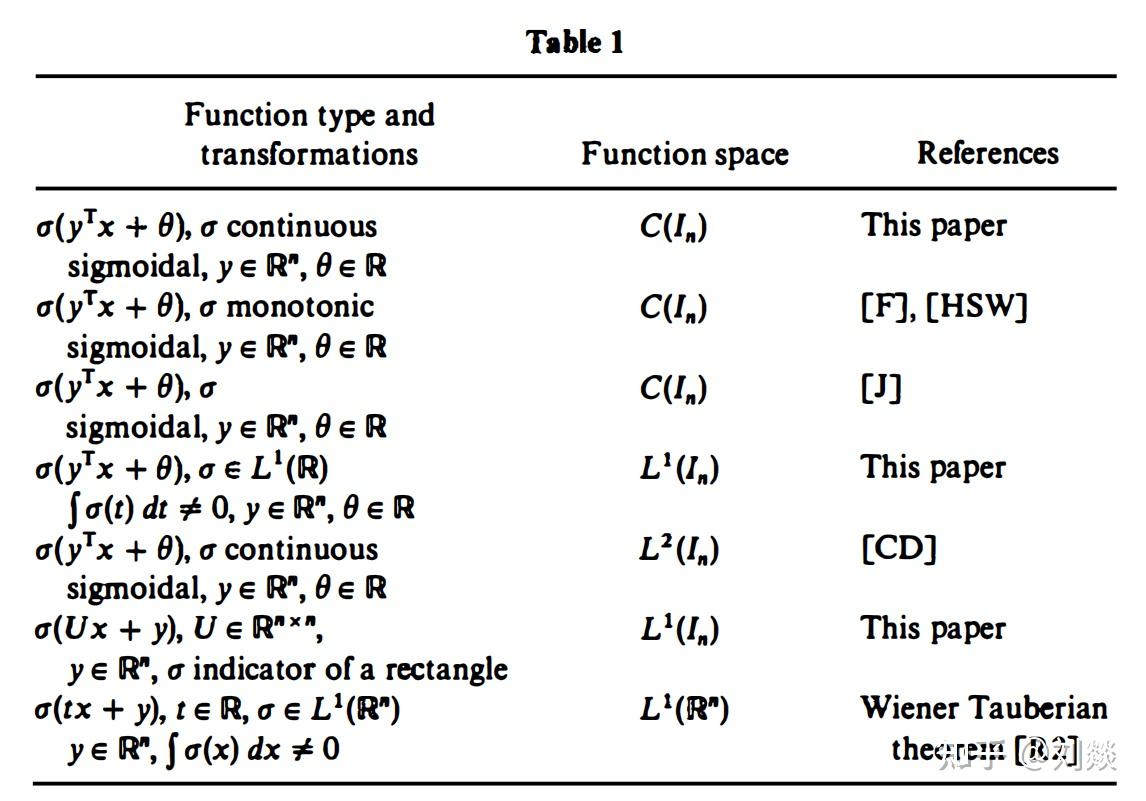 深度学习文献阅读- 《Approximation by superpositions of a sigmoidal function》 - 知乎