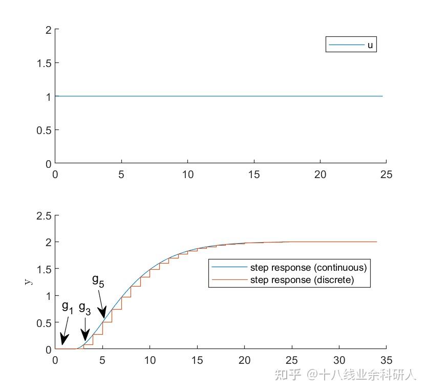 预测控制之动态矩阵控制（dynamic matrix control）及仿真（附matlab代码） - 知乎