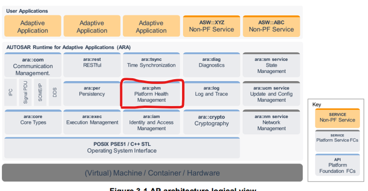 [Adaptive AUTOSAR学习] Platform Health Management平台健康管理 功能安全模块 ...