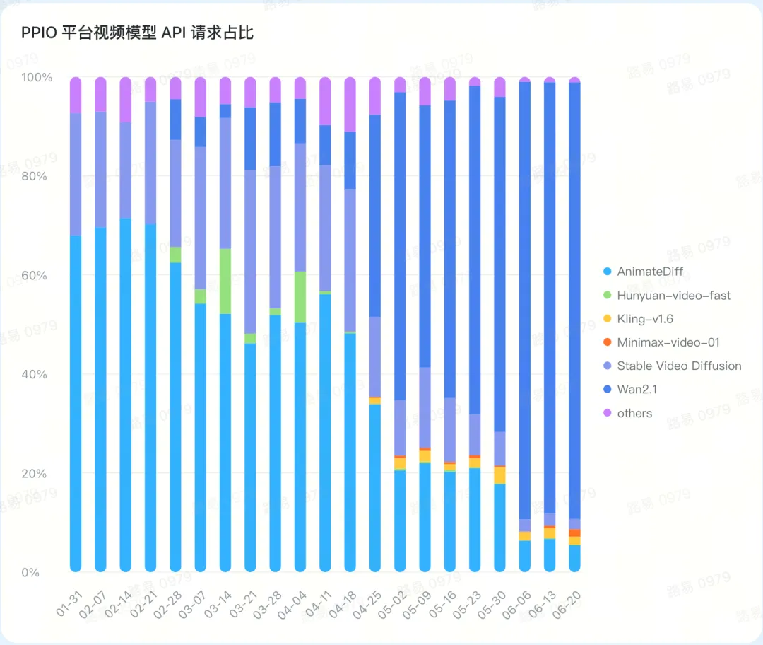 PPIO发布AI报告：2025年上半年国产大模型调用量十大趋势 - 知乎