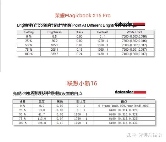 5K以内预算，选荣耀MagicBook X16 Pro还是联想笔记本小新16？详细对比给你答案 - 知乎