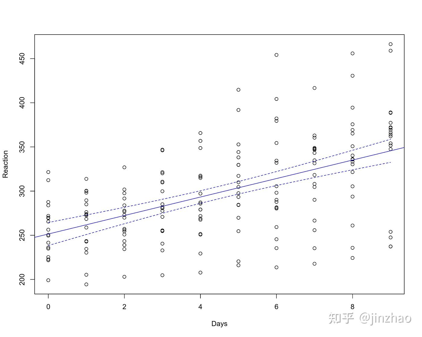 如何通俗理解线形混合模型（LMM） - 知乎
