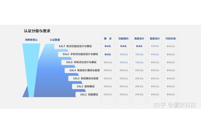 阶梯式守护：揭秘 CC 认证 EAL 1-7 级差异 - 知乎