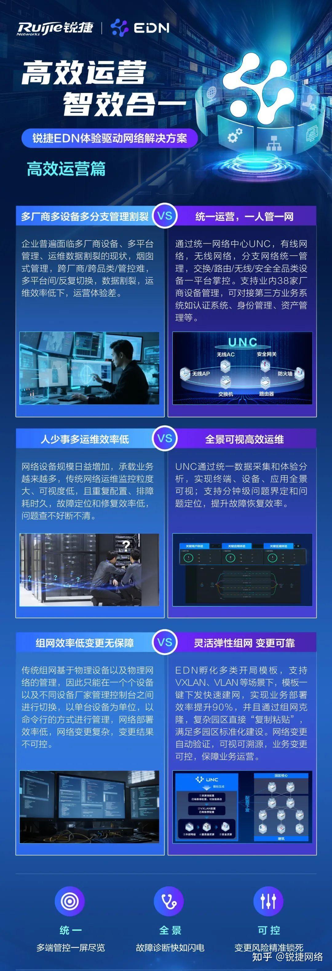 一图看懂：EDN解决方案高效统一运营 破局多厂商管理难题 - 知乎