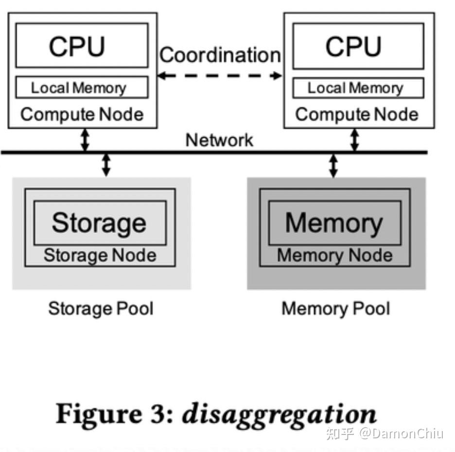 全新存算分离架构——[SIGMOD2021] PolarDB Serverless: A Cloud Native Database for Disaggregated Data ...