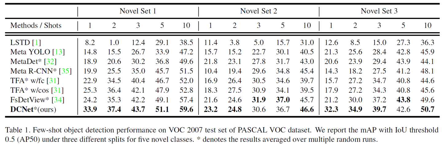 Few-shot object detection论文整理（CVPR2021） - 知乎