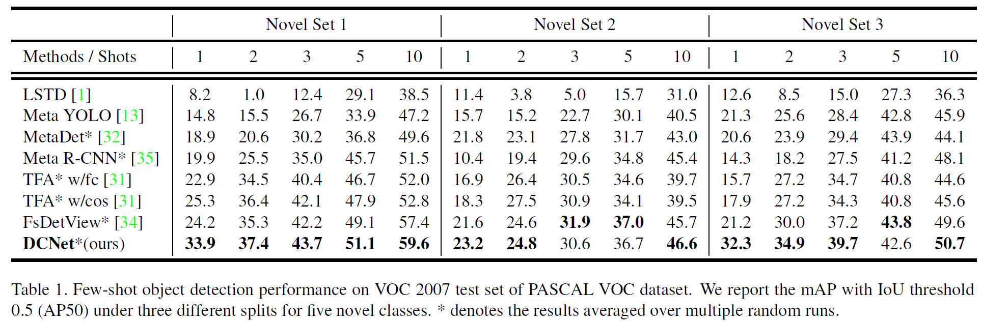 Few-shot object detection论文整理（CVPR2021） - 知乎