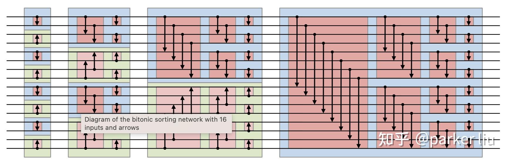 Zig语言的SIMD并行计算优化初探--并行排序 - 知乎