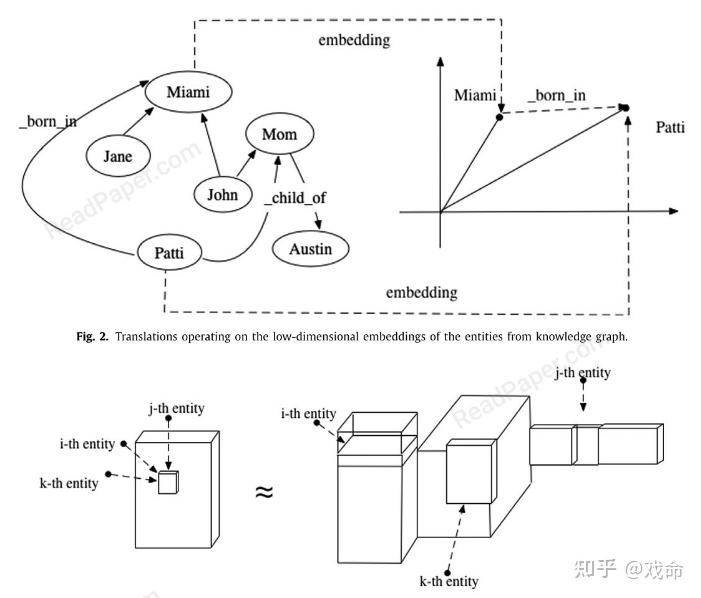 文献阅读：《Knowledge reasoning over knowledge graph》 - 知乎