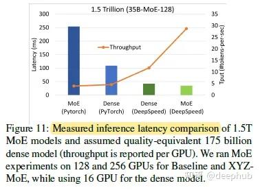 DeepSpeed-MoE:训练更大及更复杂的混合专家网络 - 知乎