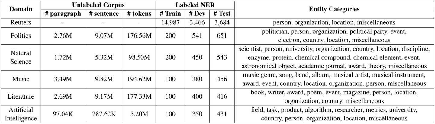 CrossNER: Evaluating Cross-Domain Named Entity Recognition（跨域命名实体识别的评估） - 知乎