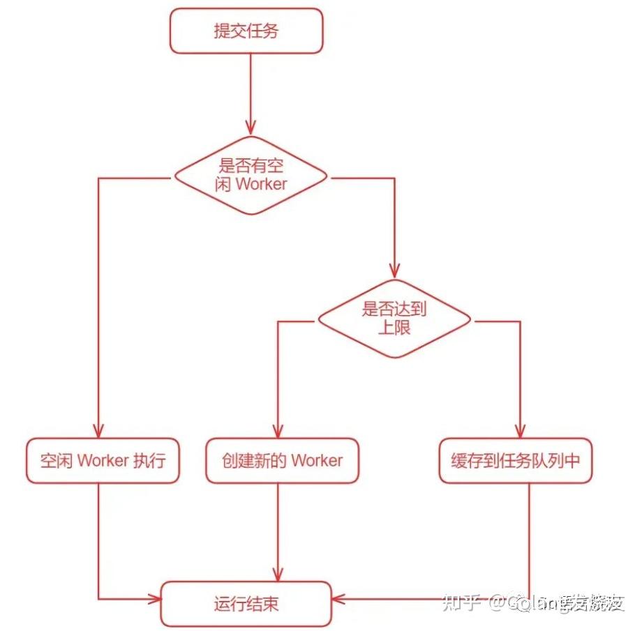 GO：如何编写一个 Worker Pool - 知乎