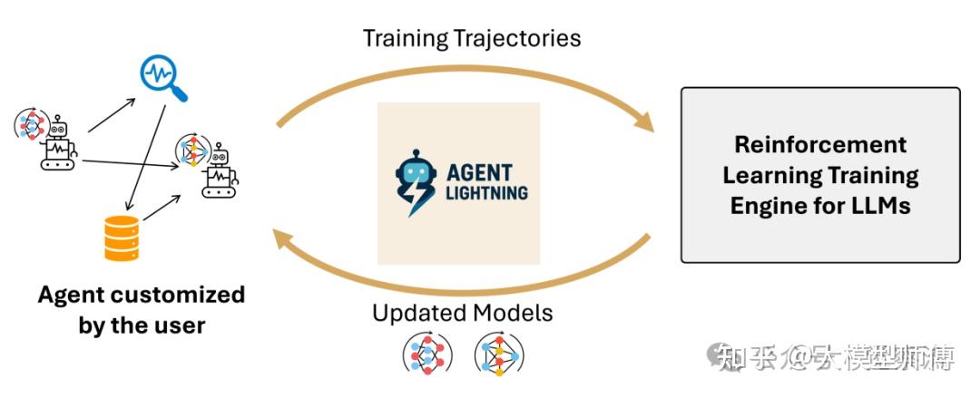 微软Agent Lightning：零代码接入RL，“解耦”任何AI Agent学会“在实践中学习” - 知乎