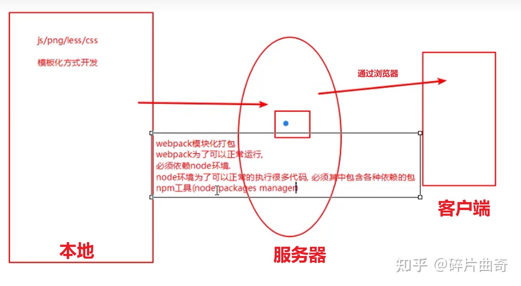Vue自学笔记6:Webpack - 知乎