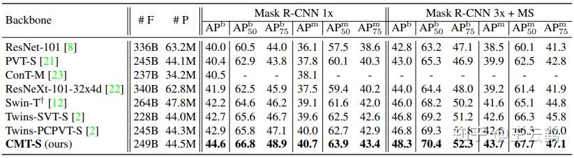 CVPR22 | 已开源 | CMT：CNN和Transformer的高效结合 - 知乎